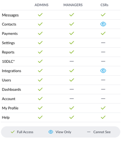 User Permission Levels